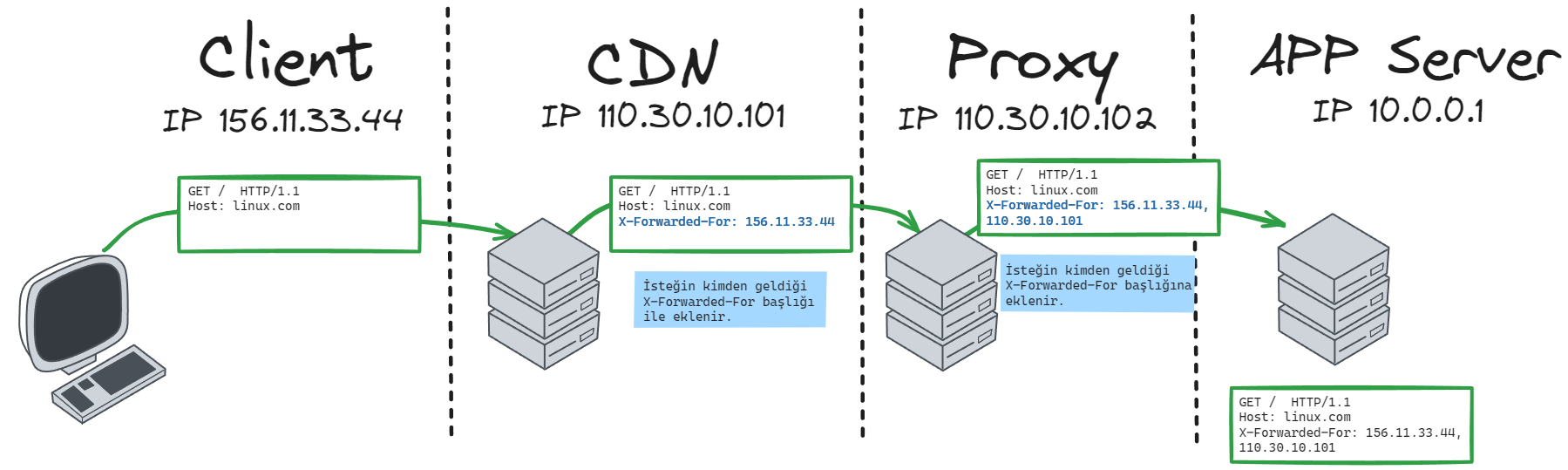 X-Forwarded-For Nedir ve Ona Ne Zaman Güvenebiliriz ? | Linux Dersleri