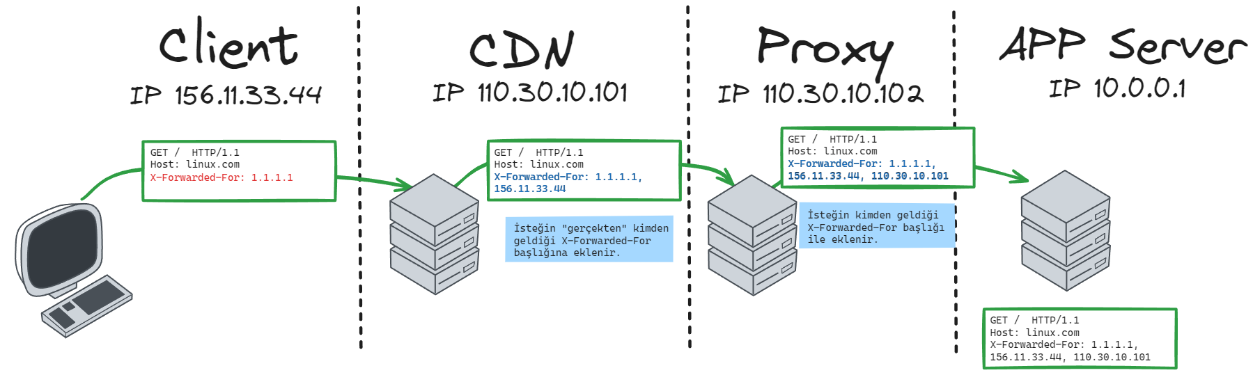 X-Forwarded-For Nedir ve Ona Ne Zaman Güvenebiliriz ? | Linux Dersleri
